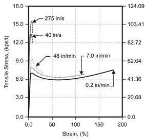 2.5: Tensile Strength Effects Caused by Cross-Head Speeds | GlobalSpec