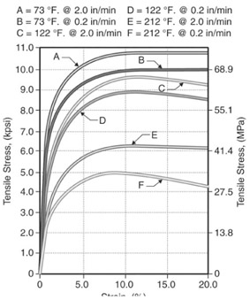 2.5: Tensile Strength Effects Caused by Cross-Head Speeds | Engineering360