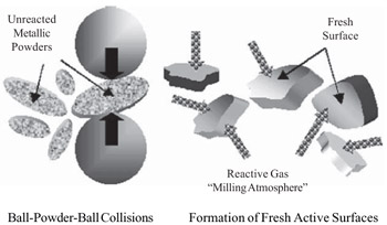 Chapter 6: Mechanically Induced Gas-Solid Reaction | GlobalSpec