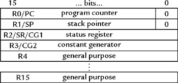 Chapter 5: Architecture of the MSP430 Processor | GlobalSpec