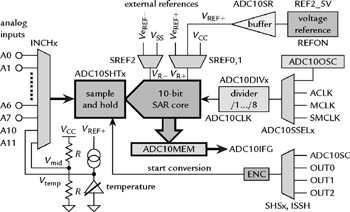 9.4: The ADC10 Successive-Approximation ADC | GlobalSpec