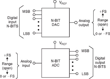 Chapter 5: Fundamentals of Sampled Data Systems | Engineering360
