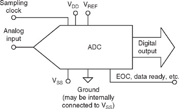 Section 6-2: ADC Architectures | GlobalSpec