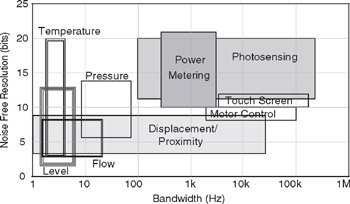 Chapter 14: The Right ADC for the Right Application | GlobalSpec