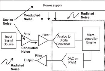 Chapter 8: Noise The Three Categories Device, Conducted, and Emitted ...
