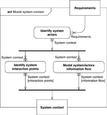 2.3: Modeling the System Context | GlobalSpec