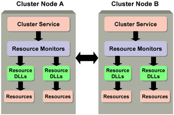 5.4: Microsoft's Cluster Server architecture | GlobalSpec