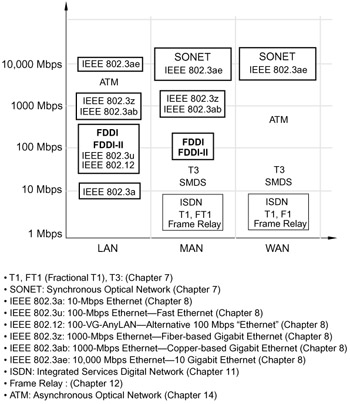 Chapter 10: Fiber Distributed Data Interface (FDDI) | GlobalSpec