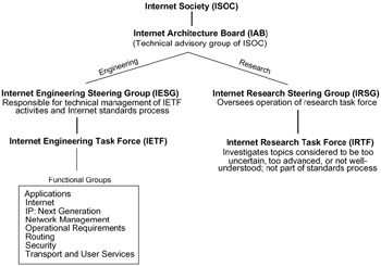 Internet Administration, Governance, and Standards | GlobalSpec