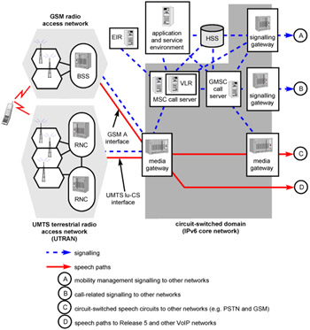 6.3: Migration to Internet Protocol Voice Bearers 3GPP Release 4 ...