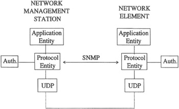 18.8: Simple Network Management Protocol (SNMP) | GlobalSpec