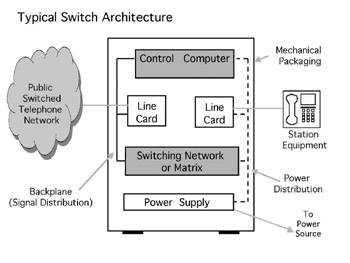 Chapter 8: The Typical Switching System | GlobalSpec
