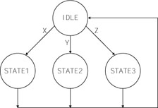 5.6: One-Hot State Encoding | GlobalSpec