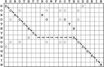 Dotplots and sequence alignments | Engineering360