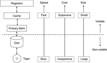 2.5: Secondary storage and peripheral devices and architectures ...