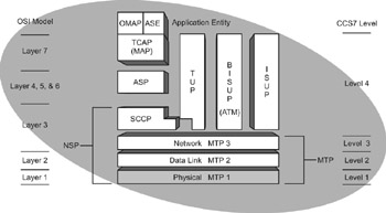 Chapter 2: Message Transfer Part (MTP) Level 1 | GlobalSpec