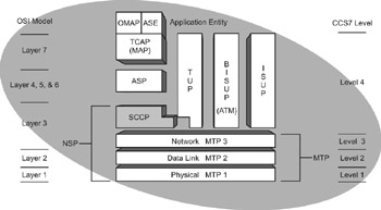 Chapter 5: Signaling Connection Control Part (SCCP) | GlobalSpec