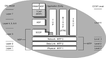 Chapter 7: Transaction Capabilities Application Part (TCAP) | GlobalSpec
