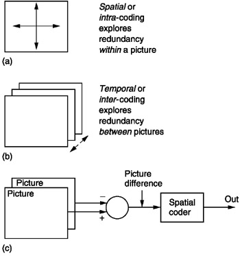 5.7 Spatial and temporal redundancy in MPEG | GlobalSpec
