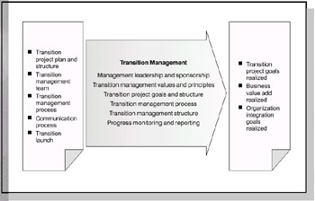 Chapter 7: Delivering the Value Transition Management | GlobalSpec