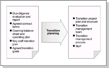 Chapter 5: Preparing to Set Sail Transition Planning | GlobalSpec