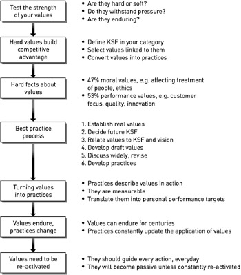 Chapter 7: Creating Hard Values for Sustainable Advantage Best Practice ...