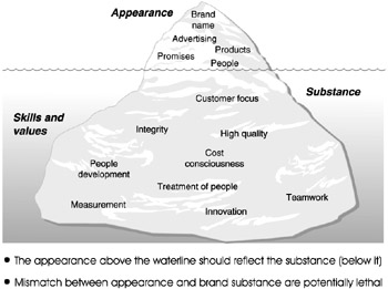 Chart 10.9 The organization brand iceberg | Engineering360