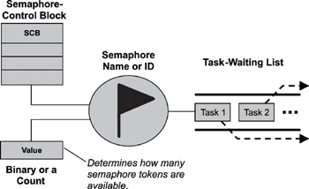 Chapter 6: Semaphores | GlobalSpec