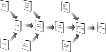 Chapter 6: Wideband CDMA (WCDMA) | GlobalSpec