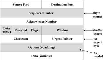 Transmission Control Protocol (TCP) | GlobalSpec