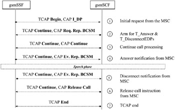 Appendix 3: Example SS7 Message Sequence Coding | GlobalSpec