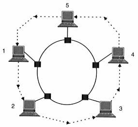 Chapter 9: Token Ring | Engineering360