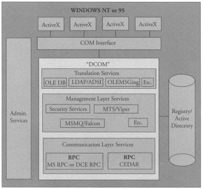 Chapter 10: DCOM and Windows NT | GlobalSpec