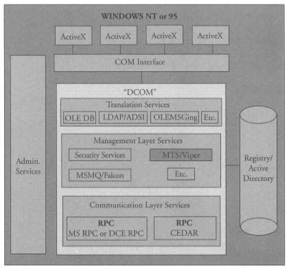 Chapter 13: Microsoft Transaction Server | GlobalSpec