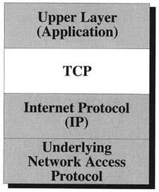 Chapter 7: The Transmission Control Protocol (TCP) | GlobalSpec
