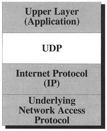 Chapter 8: The User Datagram Protocol (UDP) | GlobalSpec
