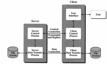Chapter 17: The File Transfer Protocol (FTP) | GlobalSpec