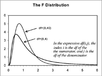 11.9: The F Distribution | GlobalSpec