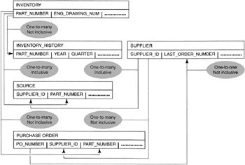 Appendix A: Examples of Column Properties, Data Structure, Data Rules ...