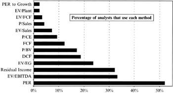 Chapter 8: Valuation Using Multiples. How Do Analysts Reach their ...