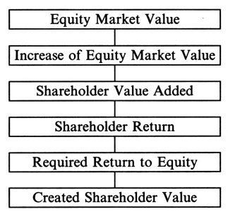 Chapter 1: Shareholder Value Creation, Basic Concepts | GlobalSpec