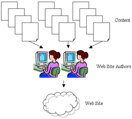 Chapter 7: Microsoft Content Management Server | GlobalSpec