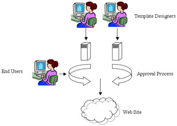 Chapter 7: Microsoft Content Management Server | GlobalSpec