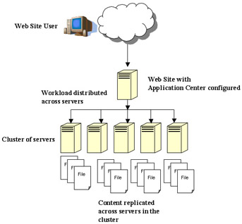 Chapter 8: Microsoft Application Center Server | GlobalSpec