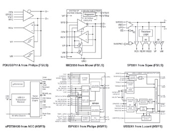 Chapter 4: Choosing a USB I/O Device | GlobalSpec