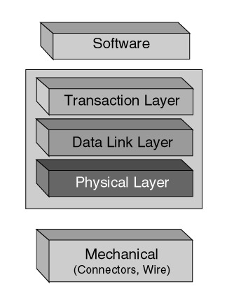 Physical Layer Organization | GlobalSpec