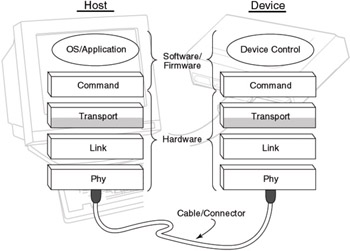 Chapter 11: Transport Layer Frames and Data Structures | GlobalSpec