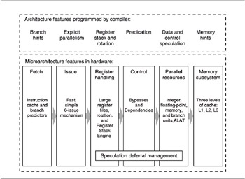 Chapter 6: Itanium Processor Microarchitecture | GlobalSpec