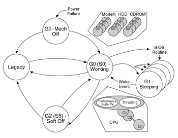 Chapter 4: Basic Power Management Scenarios | GlobalSpec