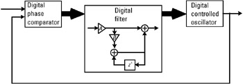 Chapter 6: Simulation of a Digital PLL | GlobalSpec